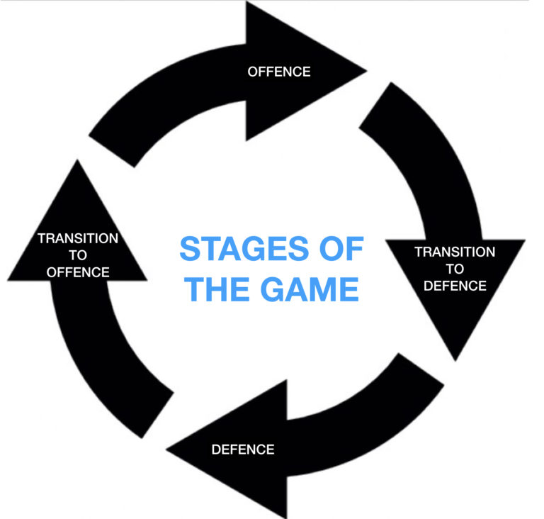 Stages of the game - Northants Phoenix